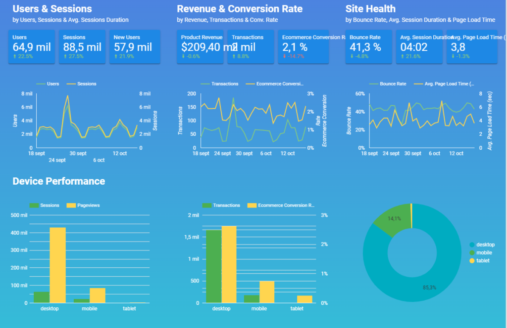 Dashboard: Qué es y qué KPIs son necesarios.