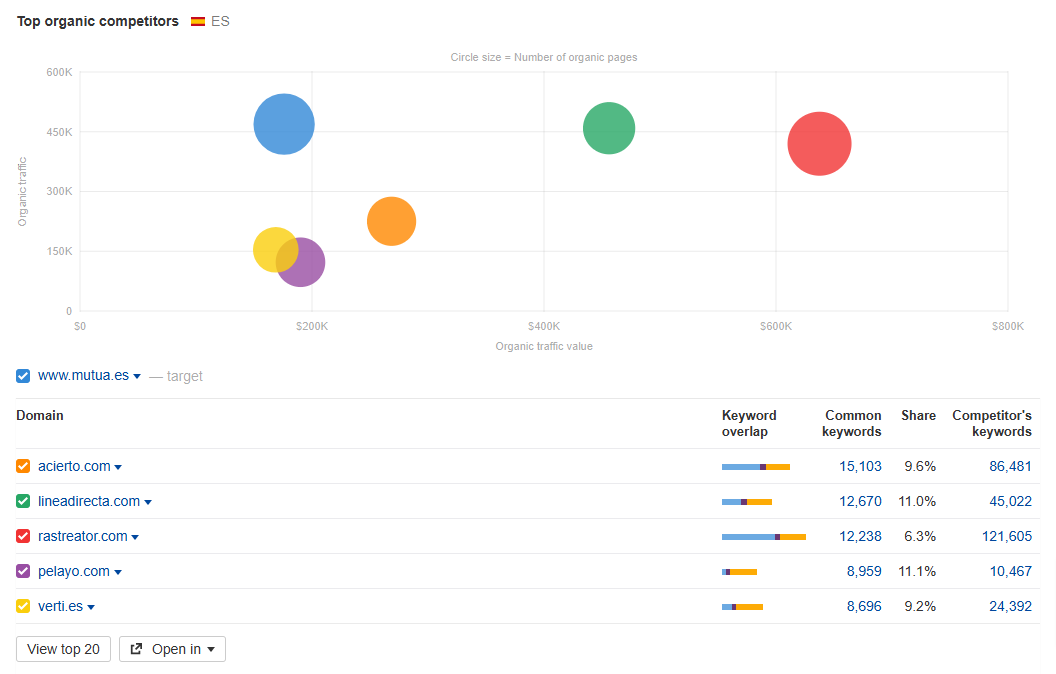 SEO Benchmarking: What It Is and How It Benefits You